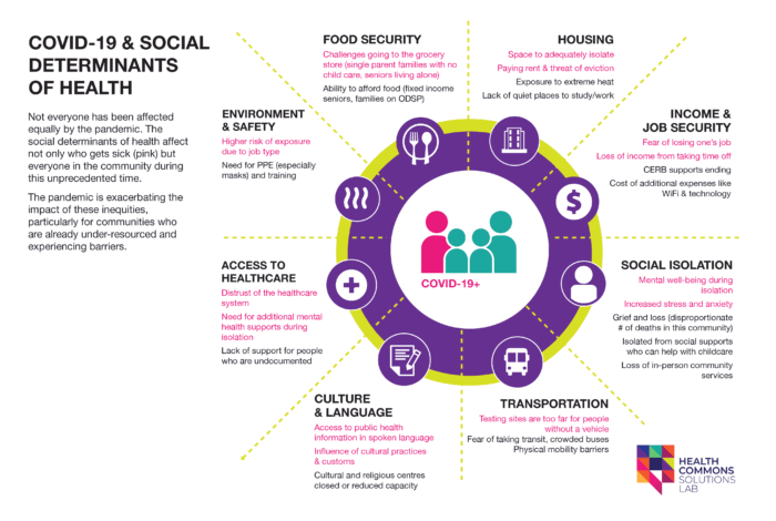COVID-19 & Social Determinants of Health - Youth Research and ... COVID-19 & Social Determinants of Health - Youth Research and ...